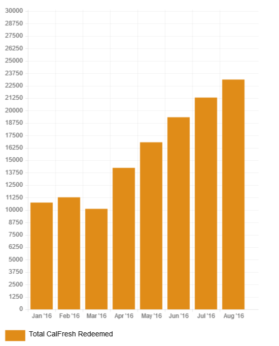 CalFresh at Farmers’ Markets
